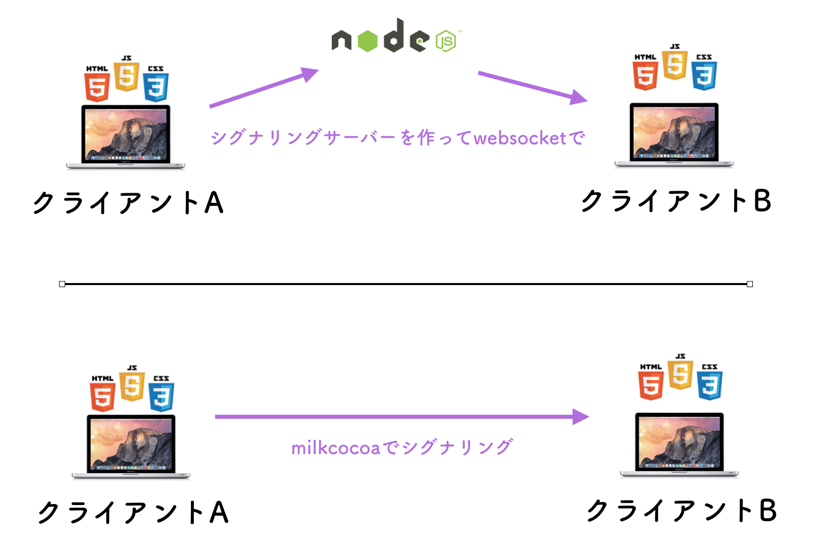 WebRTCのシグナリングサーバーにMilkcocoaを使って見るメモ #webrtcjp #mlkcca #JavaScript - Qiita