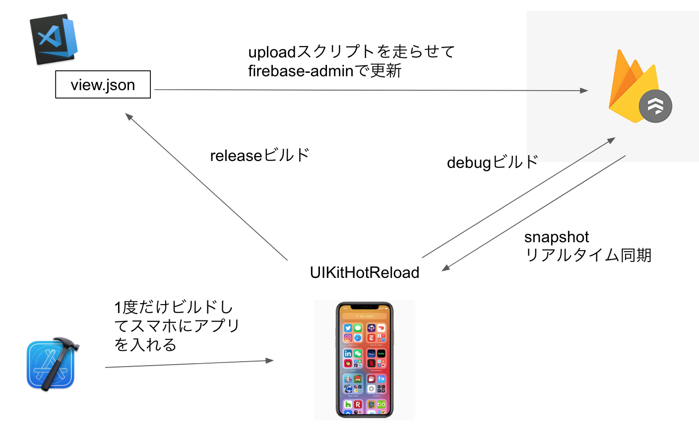Xcodeを使わずuikitのレイアウトをjsonで書いて複数の実機で同時にhotreloadするライブラリを作った Ios Qiita