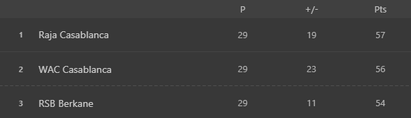 This is the current ranking of the Moroccan league *45 minutes* before ...