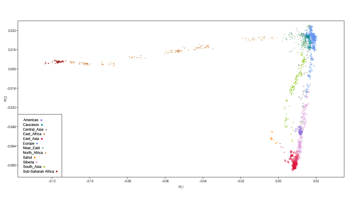 Davidski's Basal-rick K7 + Global 10 Genetic Map Results | Genoplot