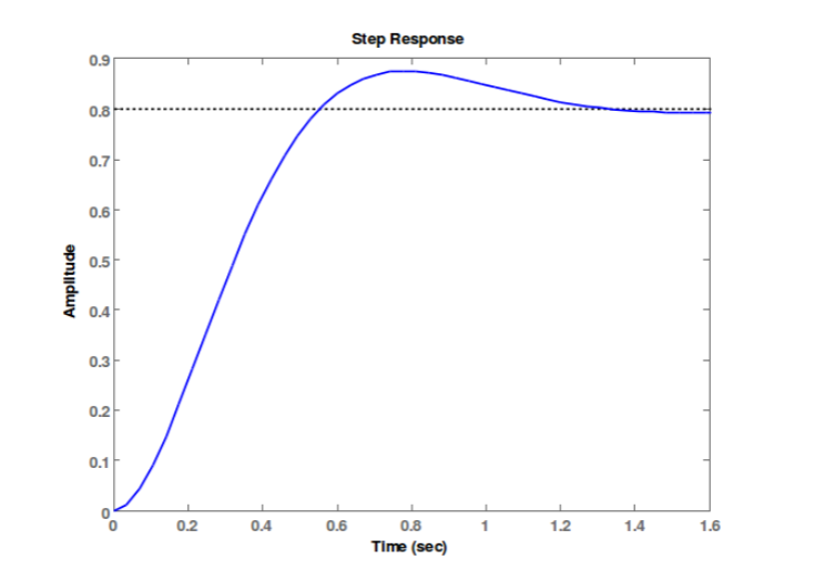 Solved Problem 1 Modeling in Time domain Ystep (t) peak - - | Chegg.com