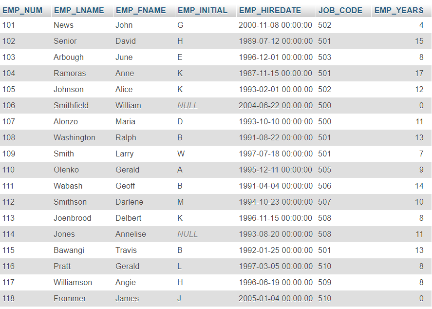 Solved 7. [10 points] Using the EMPLOYEE, JOB, and PROJECT | Chegg.com