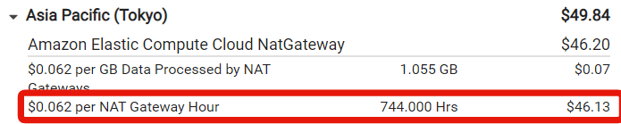 AWS Lambdaに固定IPを付与する時の考慮事項(NAT Gatewayは0.062ドル/時､月約45ドル） #lambda - Qiita