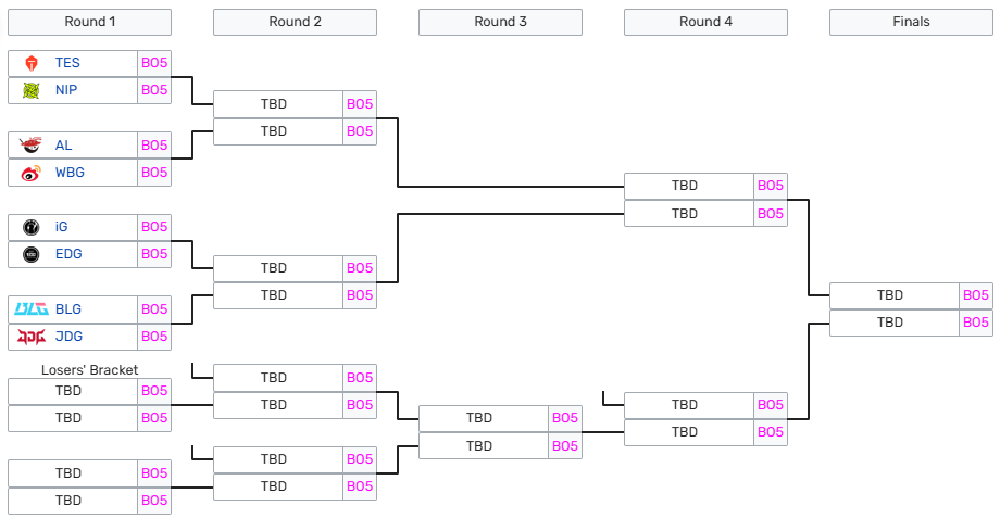 LPL 2025 Split 3 : NiP, EDG, WBG et JDG passent le Play-In et rejoignent les Playoffs