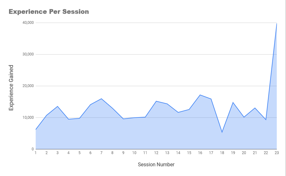 Leveling to 20? : r/DnD