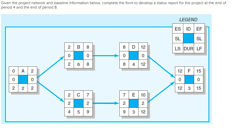 Solved Given the project network and baseline information | Chegg.com