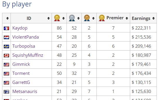 If Cloud9 win RLCS S7 Finals then Squishy, Gimmick, and Torment become ...