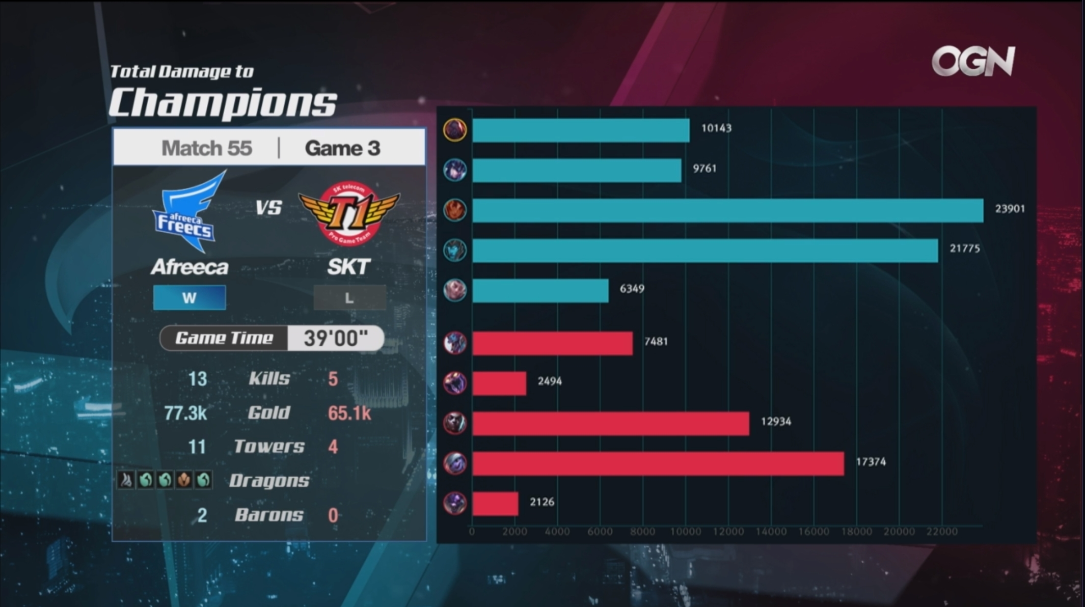 Afreeca Freecs vs. SK Telecom T1 / LCK 2018 Spring - Week 6 / Post-Match Discussion : r ...