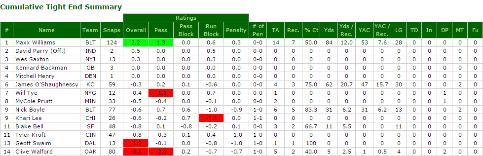 NFL rookie PFF grades through week 4 of the regular season : r/NFL_Draft