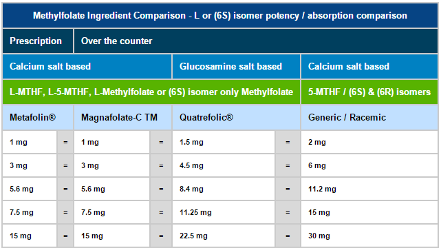 [Log] L-Methylfolate Calcium 15 mg / Solgar SubL 5000 mcg Nuggets / LCF ...