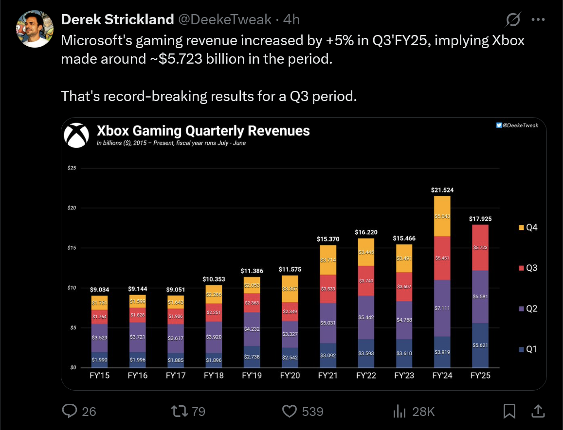 Xbox FY25 Q3 Total Gaming Revenue (+5%), Content and Services Revenue ...