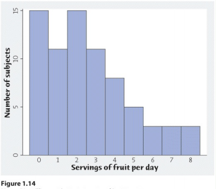 Solved 2.30 How much fruit do adolescent girls eat? Figure | Chegg.com
