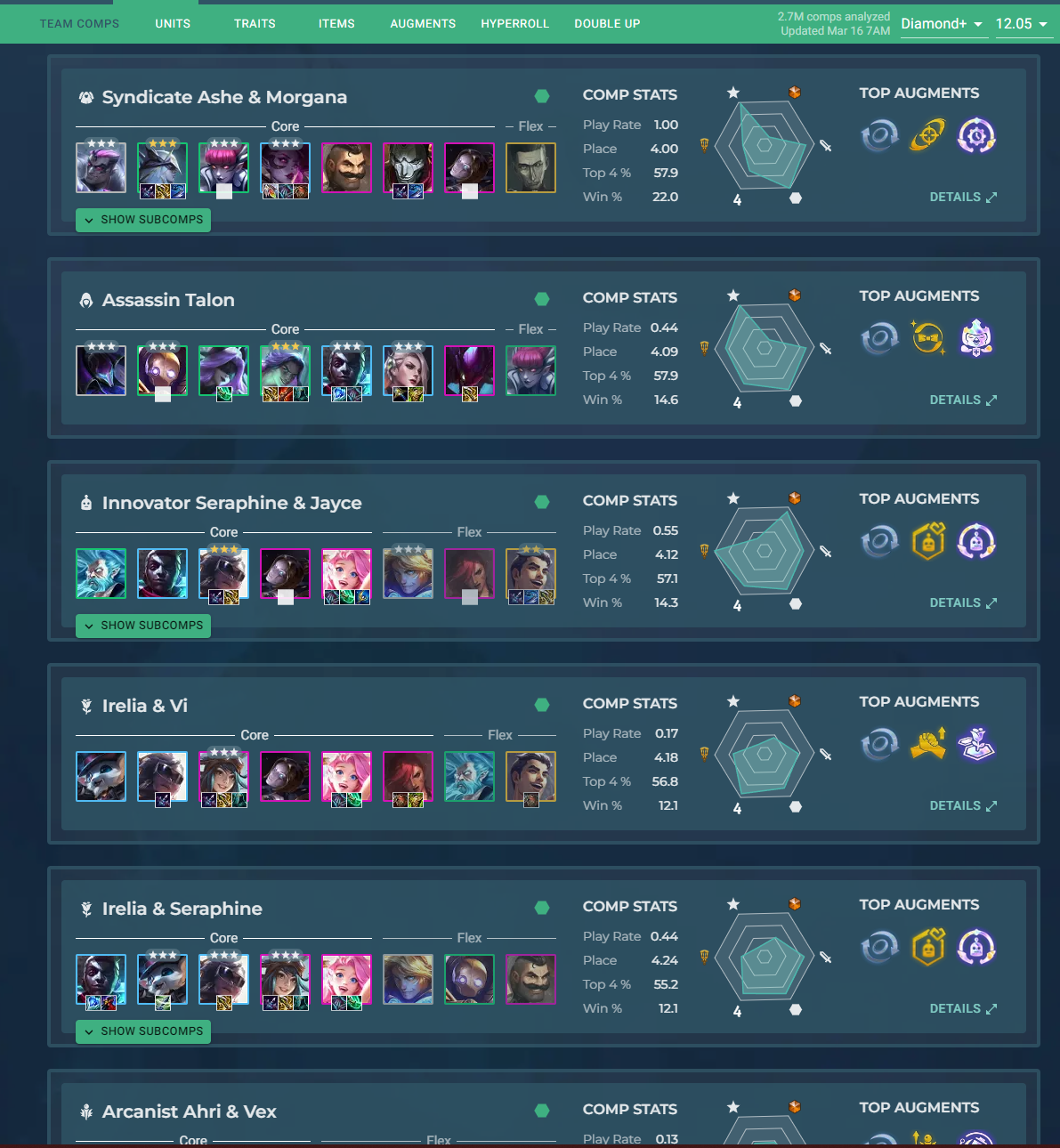 Patch 12.9 Post Mortem : r/CompetitiveTFT