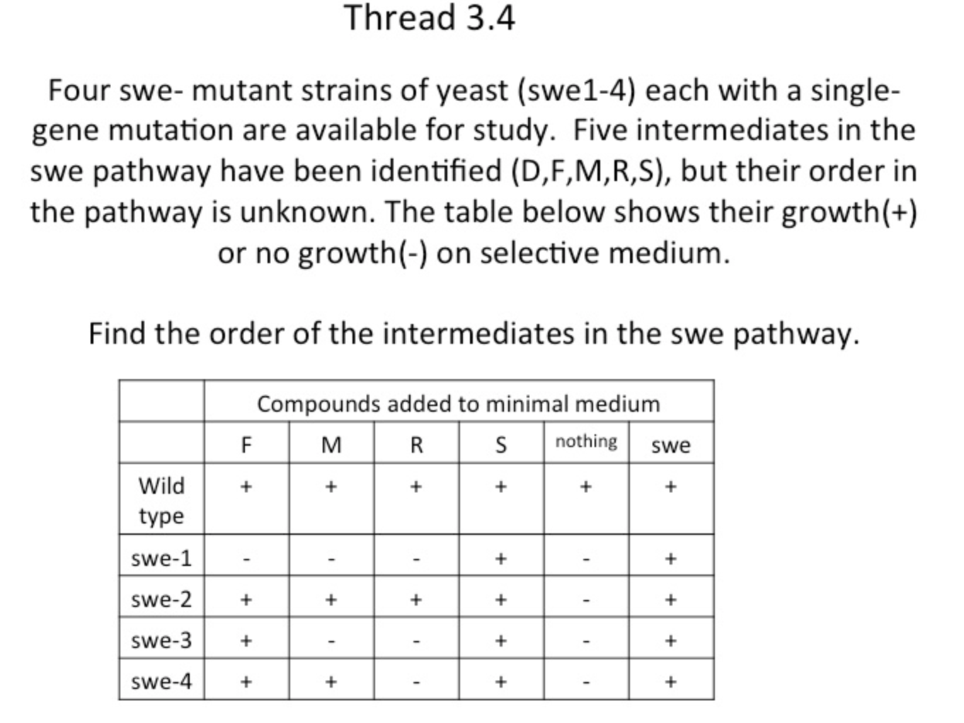 Solved Thread 3.4 Four swe- mutant strains of yeast (swe1-4) | Chegg.com