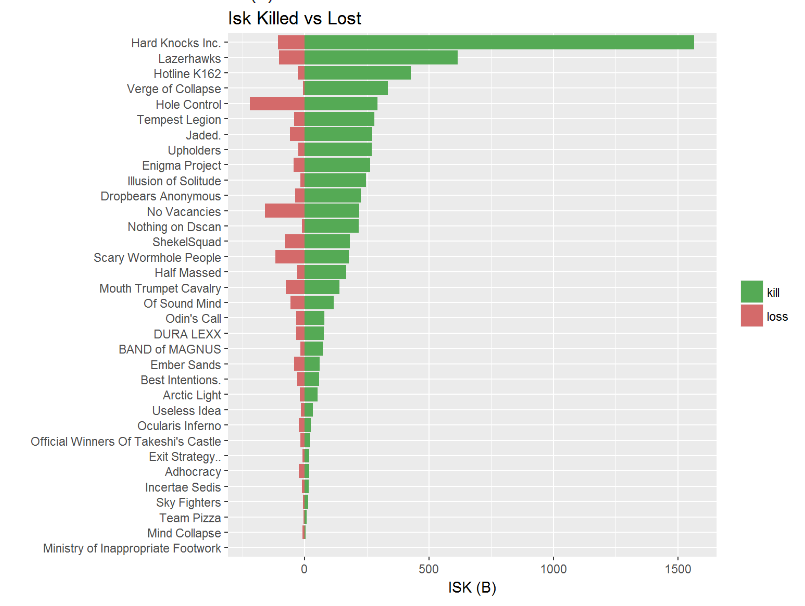Rolling-Holes March Wormhole Killboard Comparison : r/Eve
