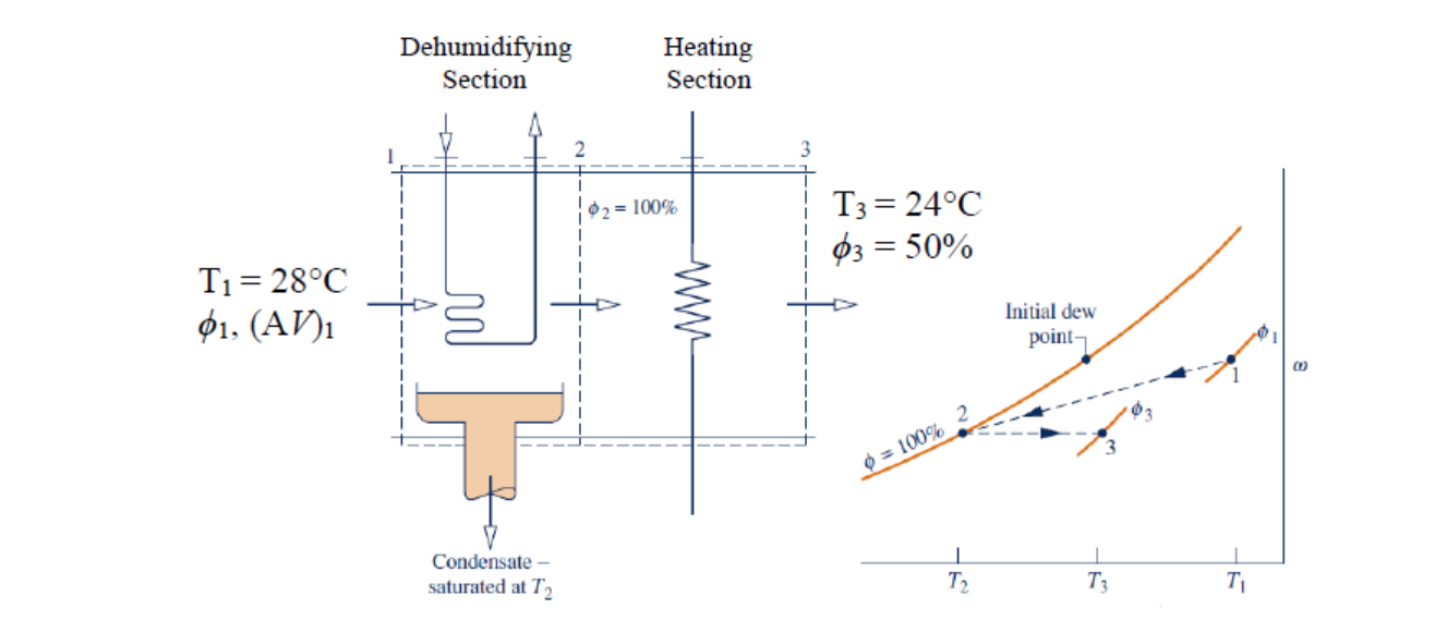 Solved Moist air enters an air-conditioning system as shown | Chegg.com