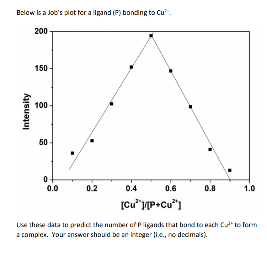 Solved Below is a Job's plot for a ligand (P) bonding to | Chegg.com