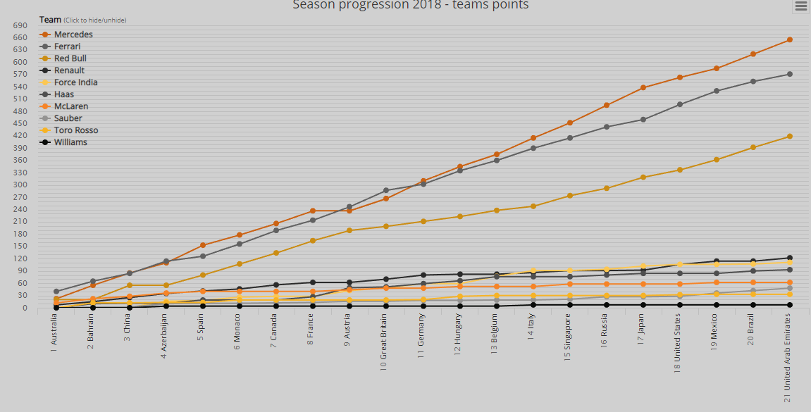 Constructor points prediction given the results of the first Grand Prix ...
