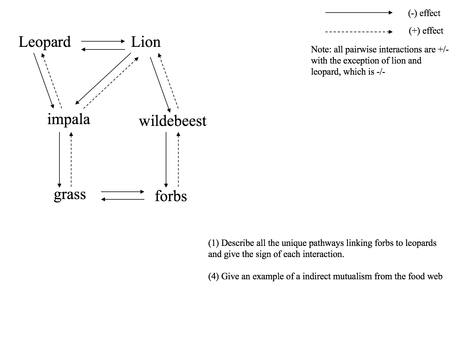describe, e.g., indirect interaction between species | Chegg.com