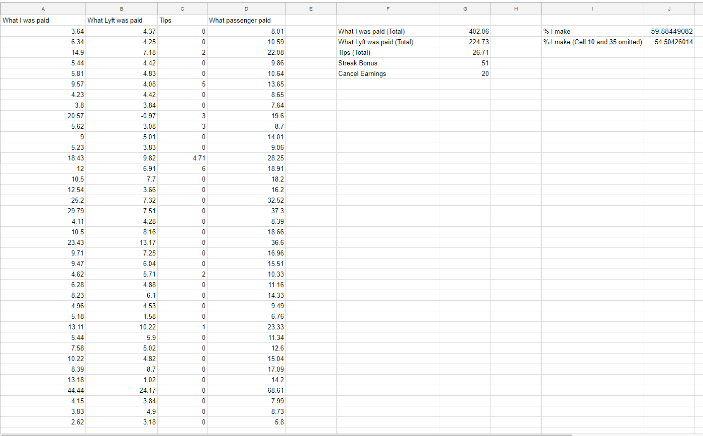 I decided to go through my NYE earnings breakdown and see exactly how much Lyft is making. : r ...
