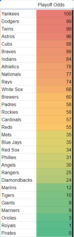 2020 r/baseball Power Rankings -- Week 3: Dodgers Dethroned, Rockies ...