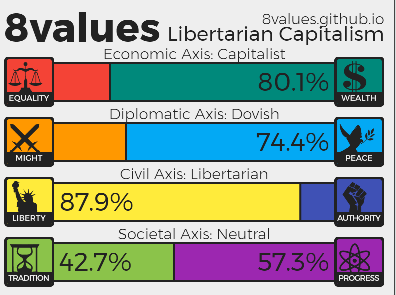 Eight Values : r/MHOCStrangersBar