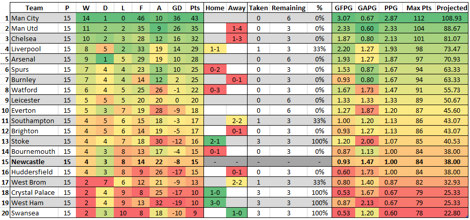 Custom Table - Round 15 : r/NUFC
