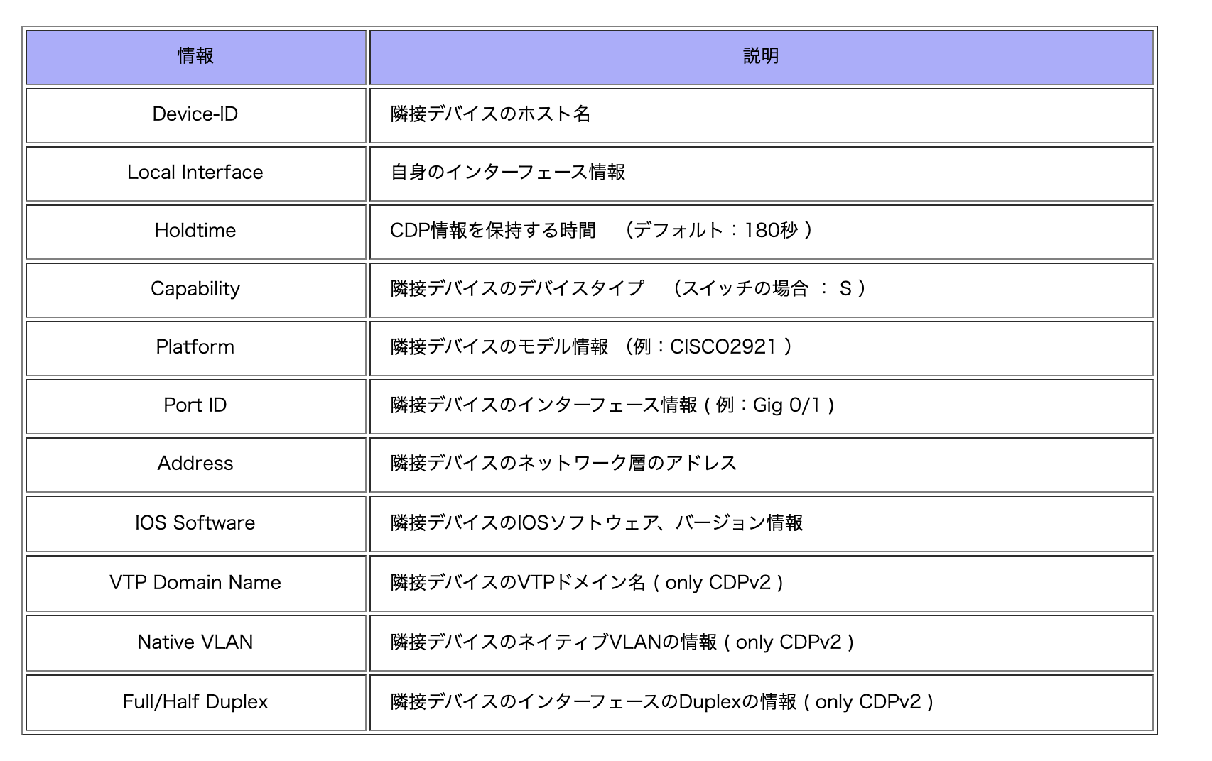 デバイスの管理【CDP / LLDP】 #Network - Qiita