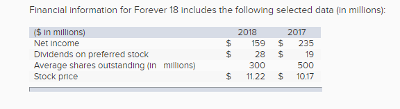 Solved Financial information for Forever 18 includes the | Chegg.com
