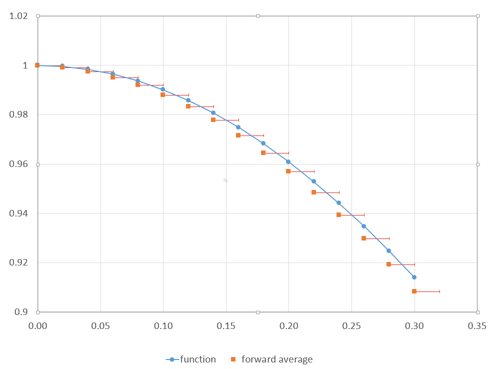 Combo line/bar chart x-axis positioning : r/excel