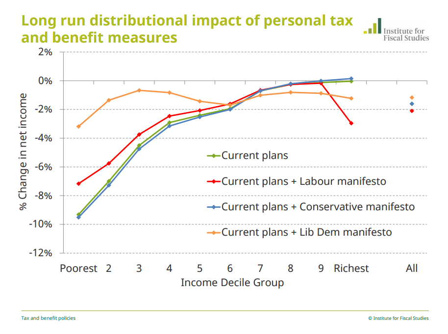 The distributional impact of Labour from 1997 to 2010 : r/ukpolitics