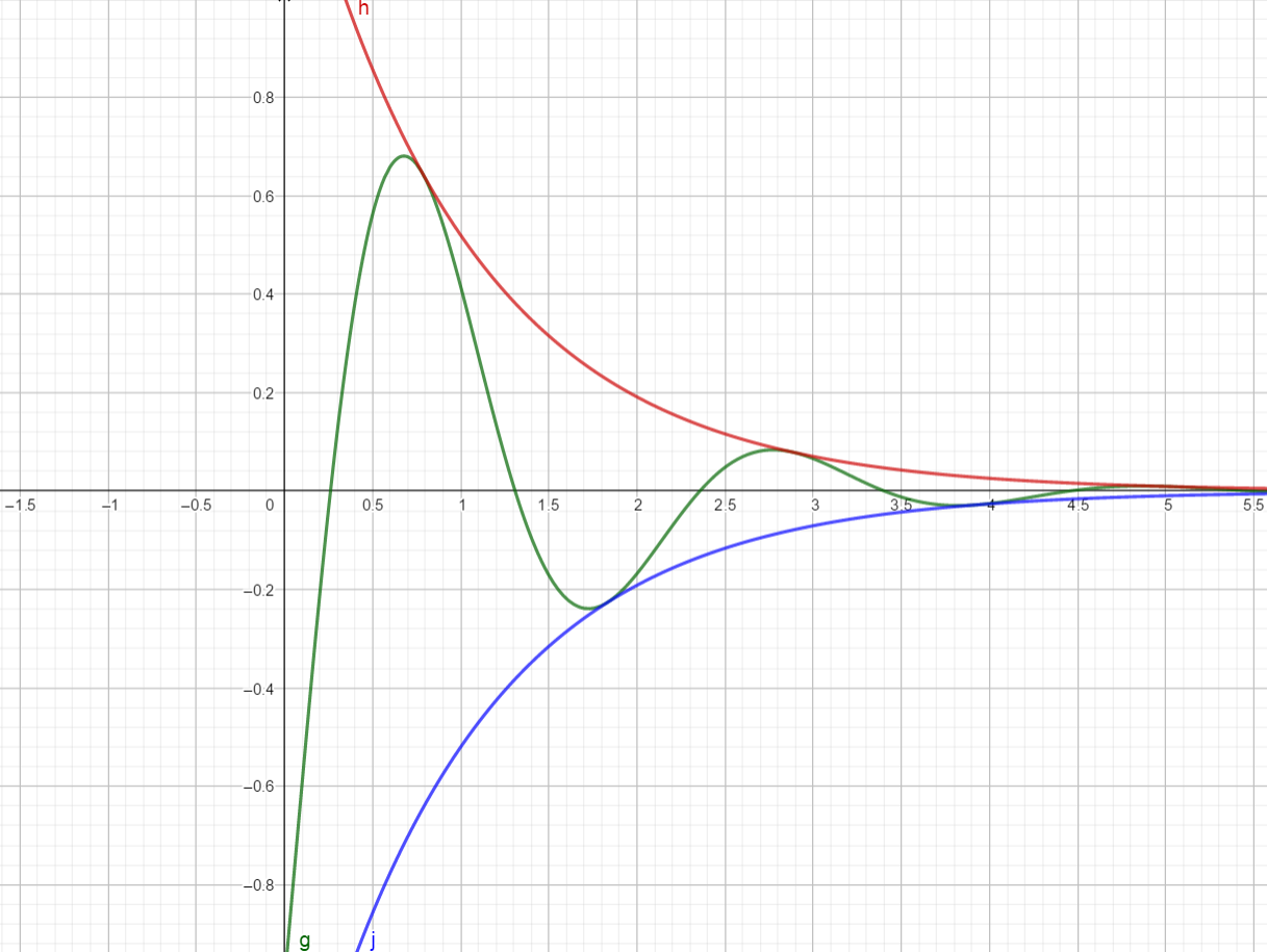 Question about understanding the relationship of these graphs : r/learnmath