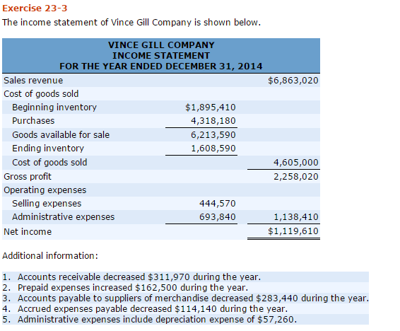 Solved The income statement of Vince Gill Company is shown | Chegg.com