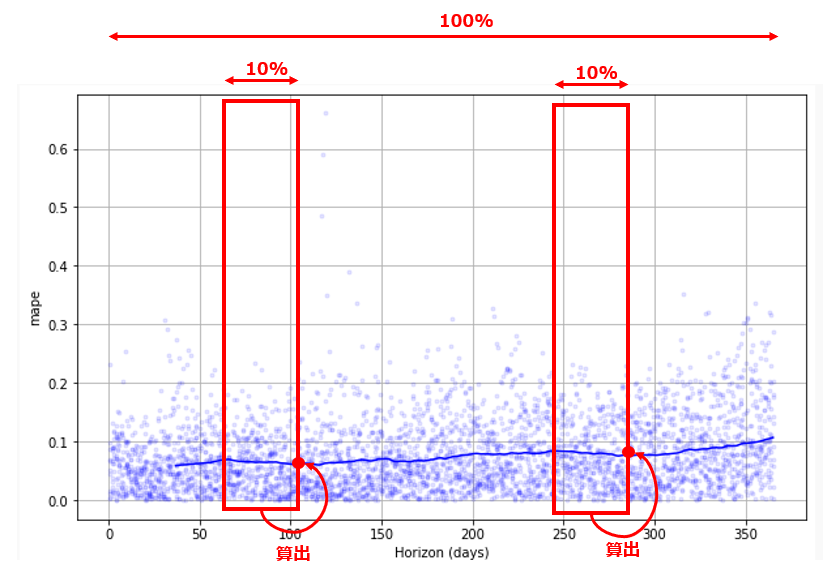 時系列分析Prophetのテスト（Cross validation）設定方法 #Python - Qiita