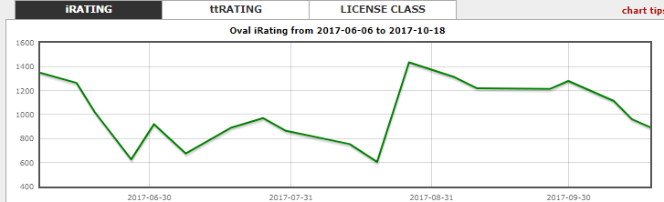 Is your irating supposed to look like this? : r/iRacing