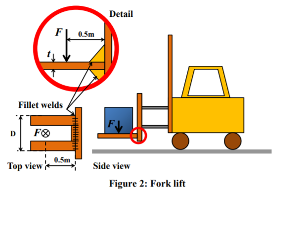Solved Figure 2 shows a fork lift that is lifting a load F = | Chegg.com