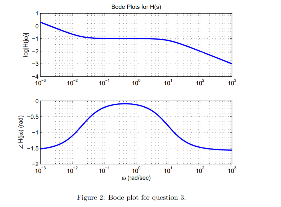 Solved 3 The Bode Plot Of A System Is Shown In Fig 2 Note Chegg