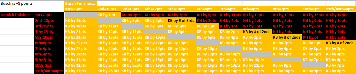 2016 Sprint Cup Series Excel Scorecard after Phoenix : r/NASCAR