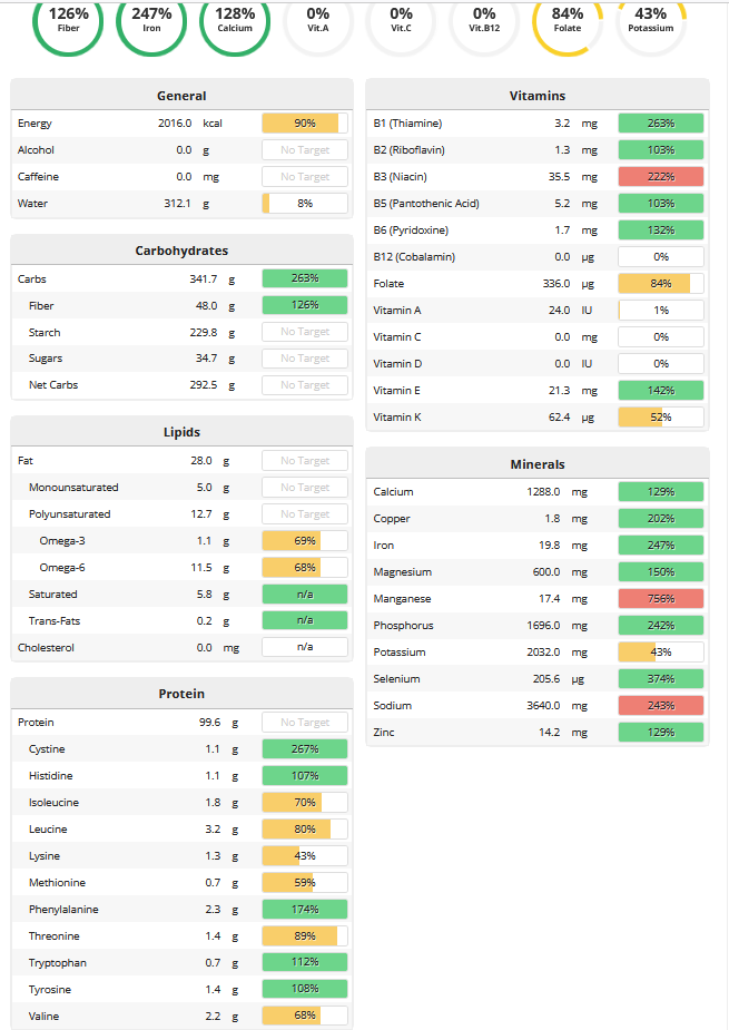 What is the most complete food by itself on the planet? : r/nutrition