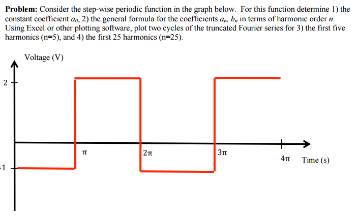 Solved Problem: Consider the step-wise periodic function in | Chegg.com