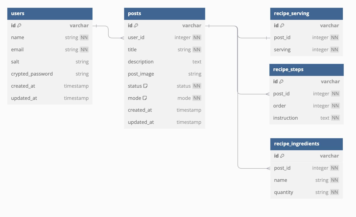 [Rails]Form Objectを実装したときに詰まったポイント集 #Formオブジェクト - Qiita