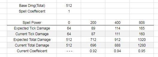 [Spell][Paladin] Consecration (Spell Coefficient) · Issue #3402 ...
