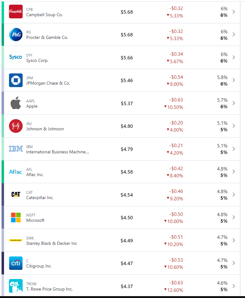 18 Stocks + Funds to get paid a div every week. : r/dividends