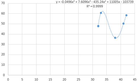 Can anyone explain to me what I'm doing wrong with this 4th order ...