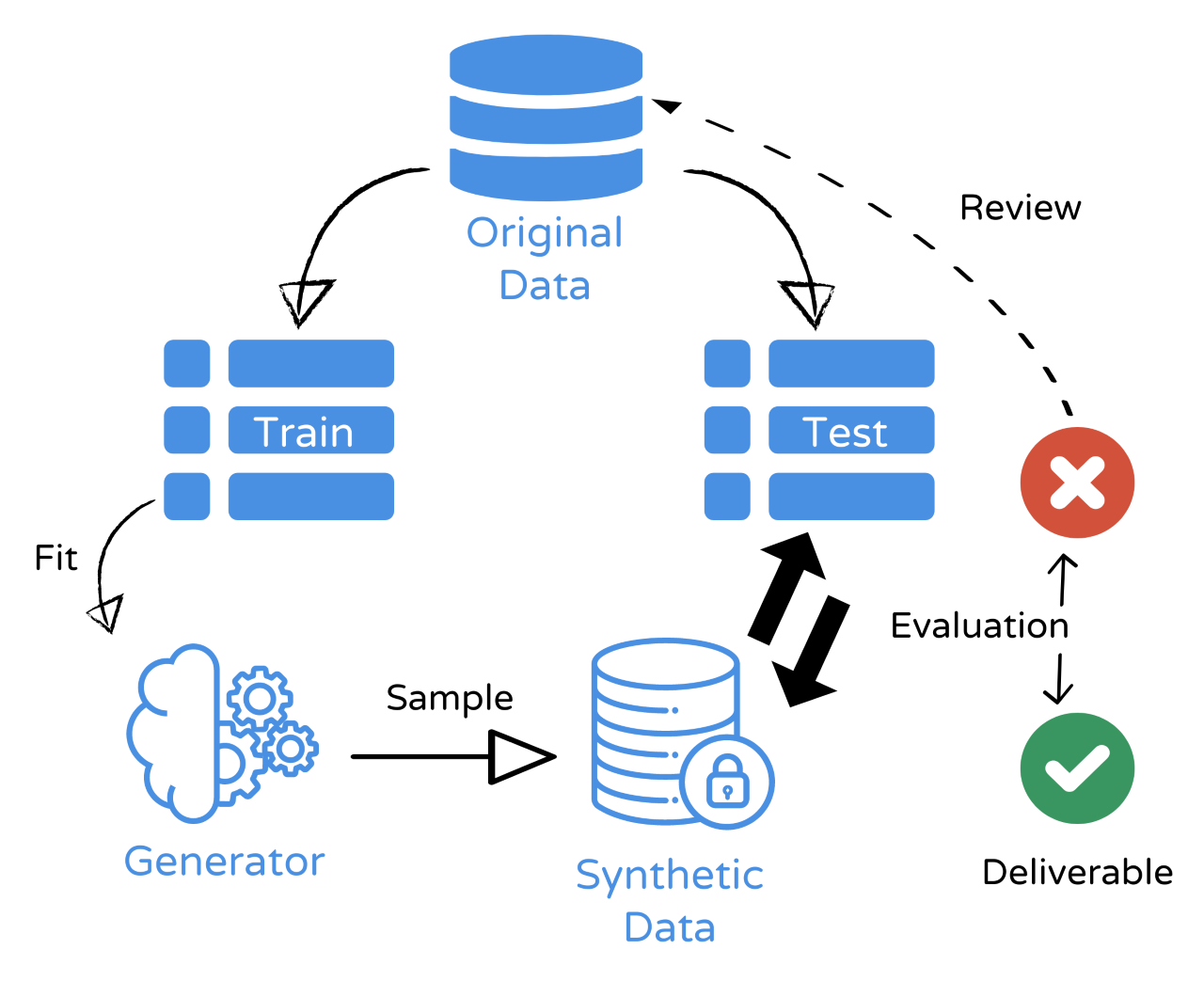 GitHub - destyo/Synthetic_Data: MÉTODOS PARA LA GENERACIÓN Y EVALUACIÓN ...