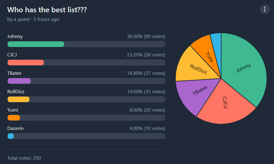 JohnnyBoi, TBates, CJCJ, Roll Dizz, Yumi, and Dazerin’s top 24 ...