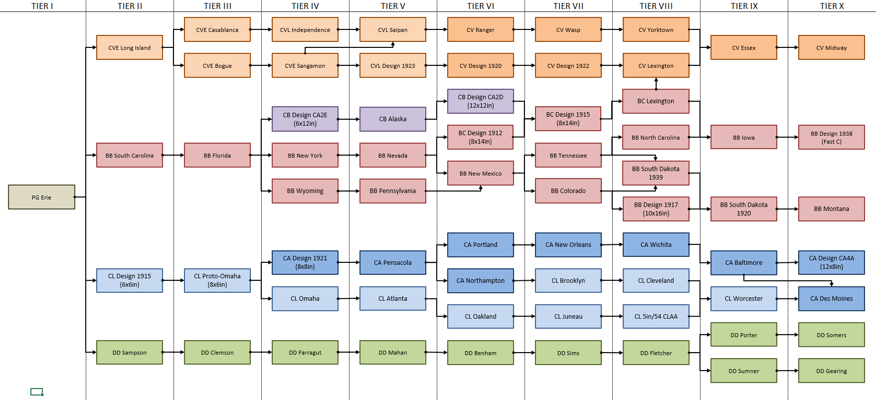 My Original WoWs Tech Tree : r/WorldOfWarships