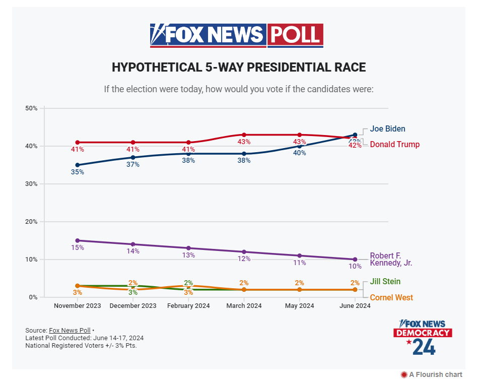 Biden takes lead in Fox News poll (7 point gain since March) - Hide5 Politics