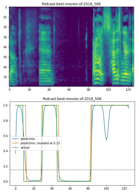 GitHub - dimasikson/audio-cleaning-deep-learning: Deep Learning model ...