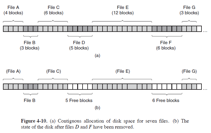Solved Contiguous allocation can lead to disk | Chegg.com